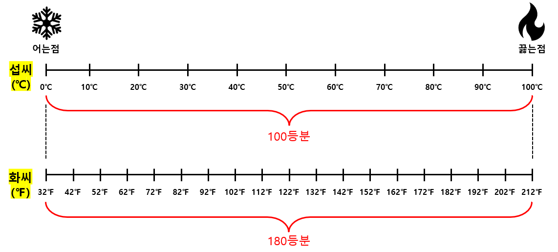 열 온도 섭씨℃ 화씨℉ 환산 절대온도k 개념정리
