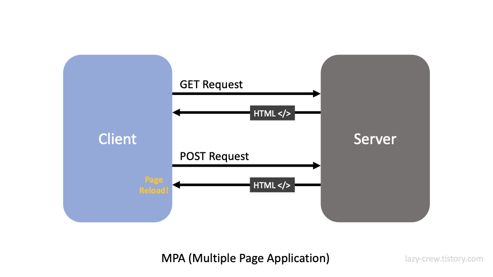 SPA이란? - SPA, MPA 비교, 장단점