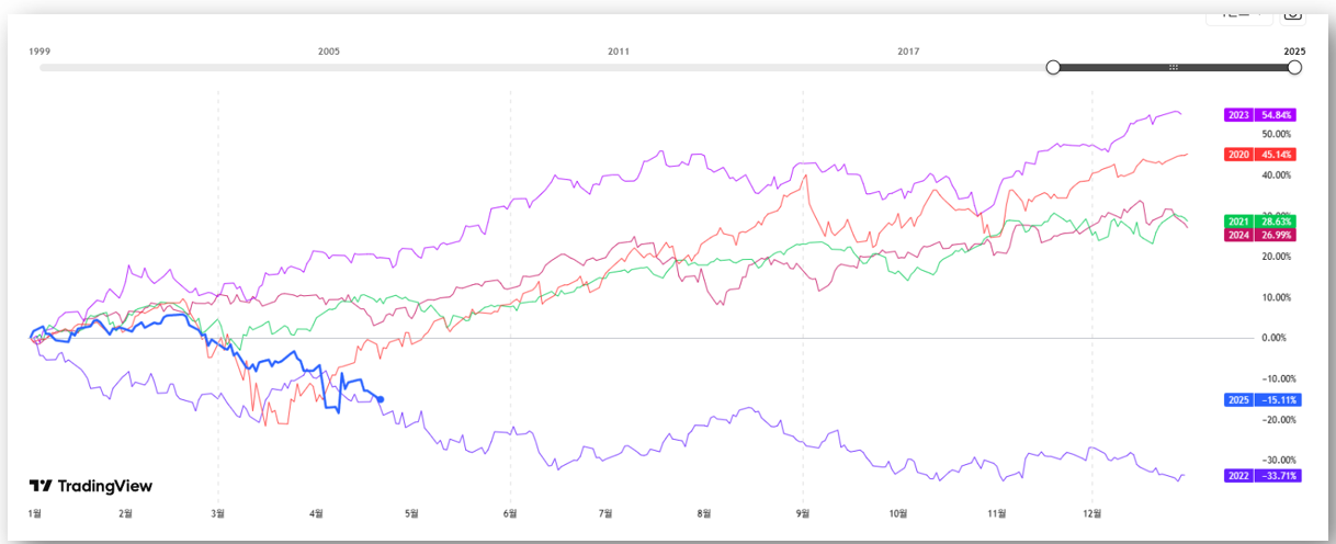 QQQ란? QQQ ETF, 배당 (+qqqm 비교)