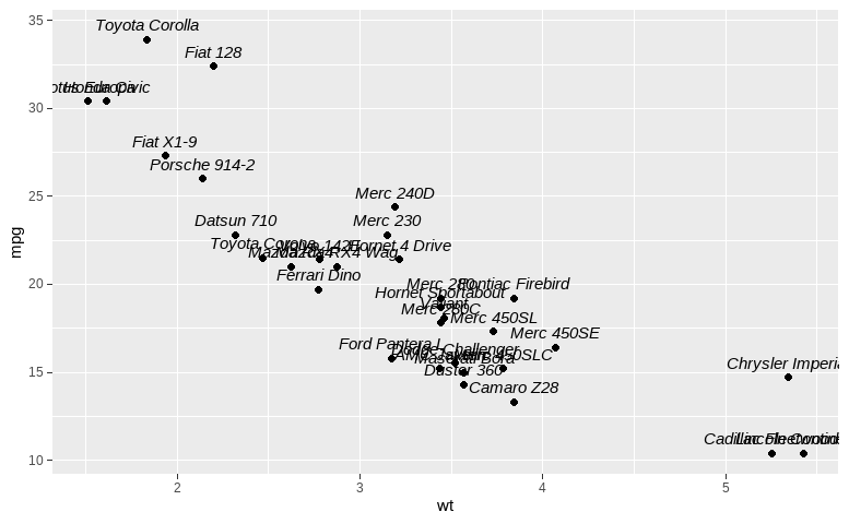 R | ggplot2 | Text (geom_text)