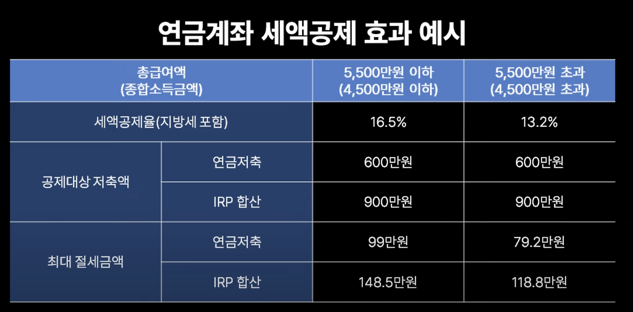 연금저축 Irp 세액공제 한도 인상 혁빠기의 책파기