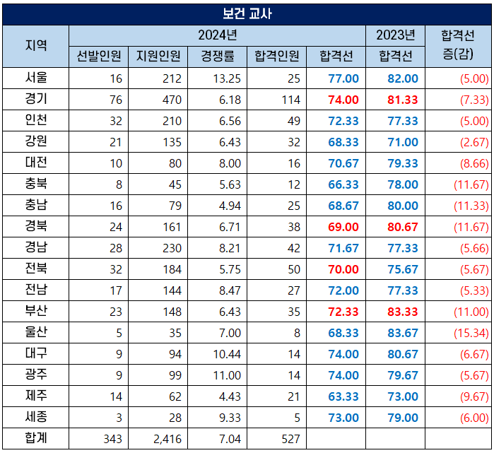 2024년 보건 영양 전문상담 사서 특수 중등 교사 임용 시험 1차 합격선커트라인