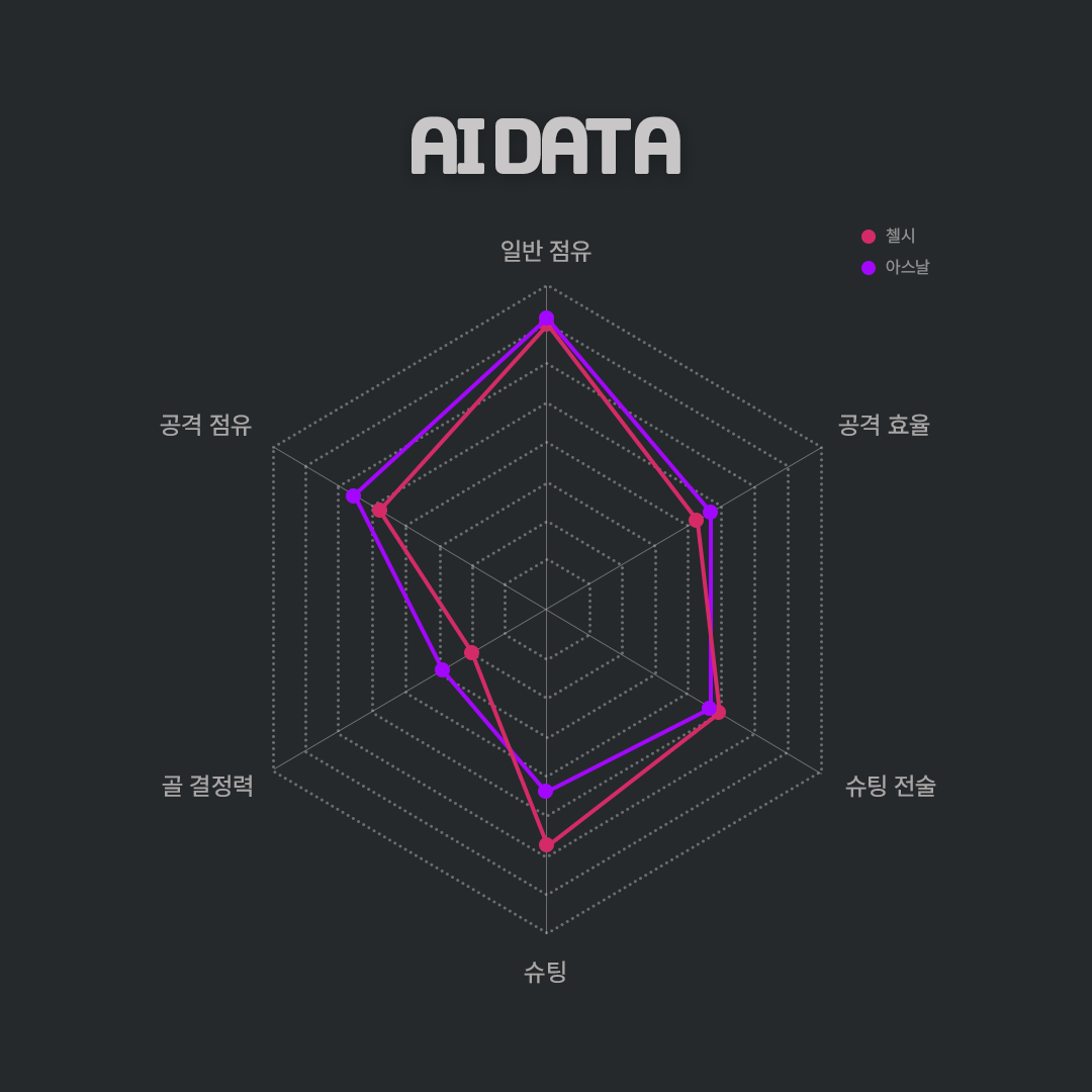 [AI Review: 11R] 치열했던 런던 더비.. 진짜 승자는 누굴까?