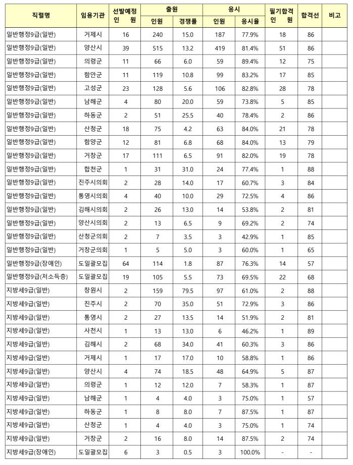 2024년 경남 9급 공무원 필기시험 합격선
