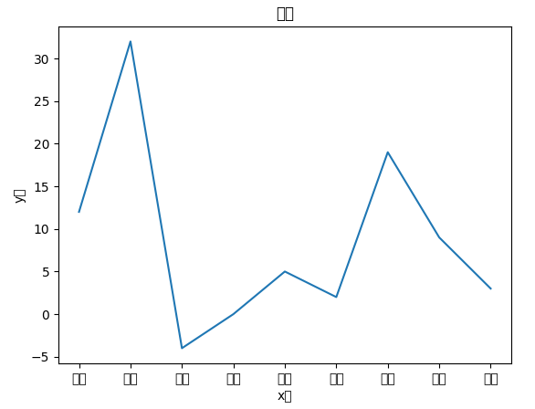 matplotlib에서 한글 폰트 출력하기 (colab, local) :: 머가필요해