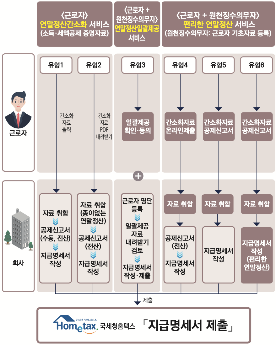 국세청홈택스 연말정산간소화 서비스 홈페이지