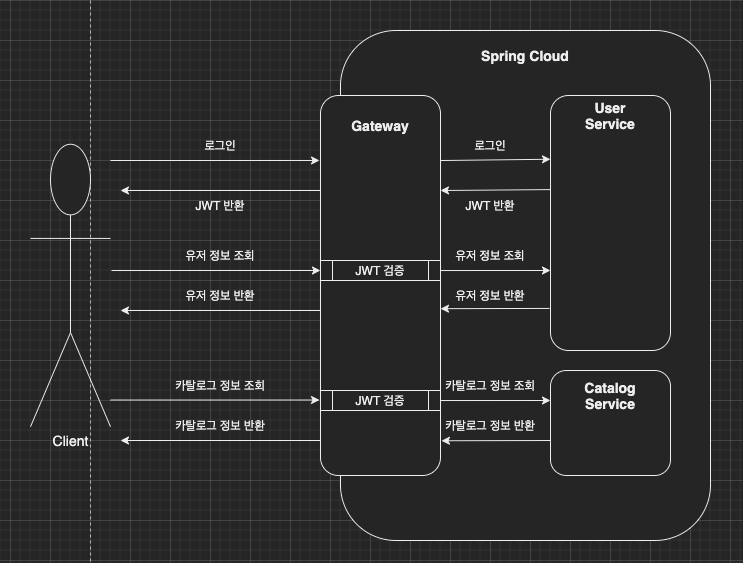 [Spring Cloud] Gateway Security - 적용