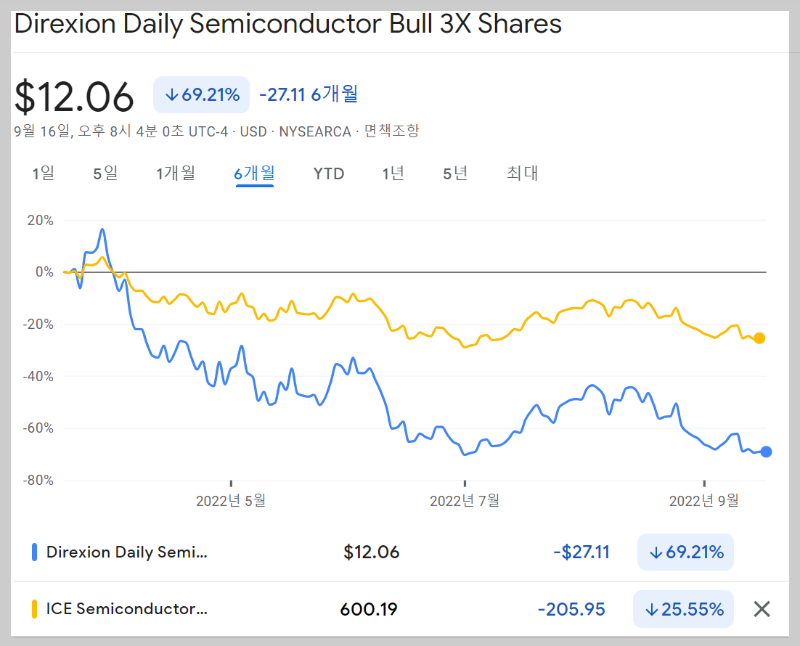TQQQ, SQQQ, SOXL란? (ft. 투자하면 안 되는 이유)