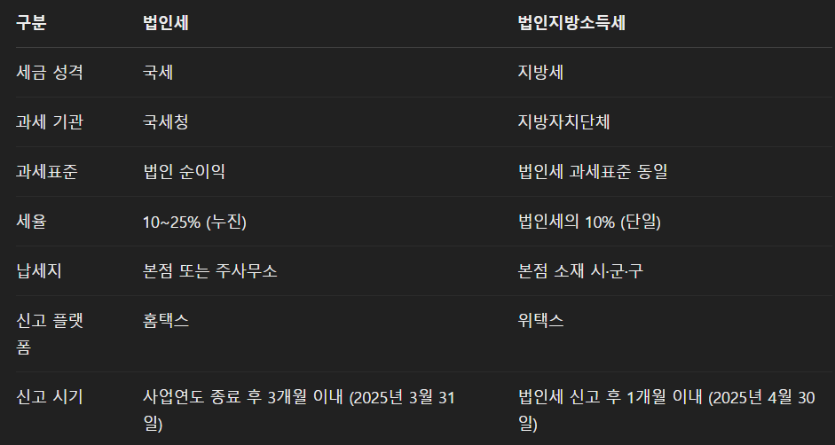 법인지방소득세 위택스 신고ㆍ납부기한 및 분납 및 법인세와 차이는