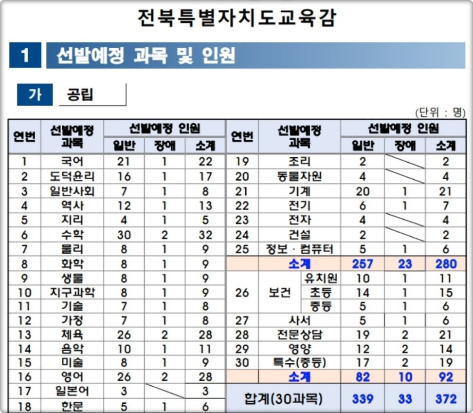 2025 중등임용고시 일정 전국 17곳 중등 임용 티오선발인원 한눈에 보기