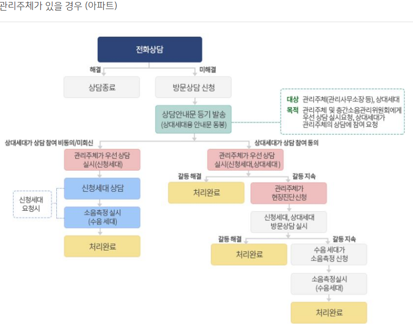 층간소음 해결방법 및 층간소음 법적기준 정리