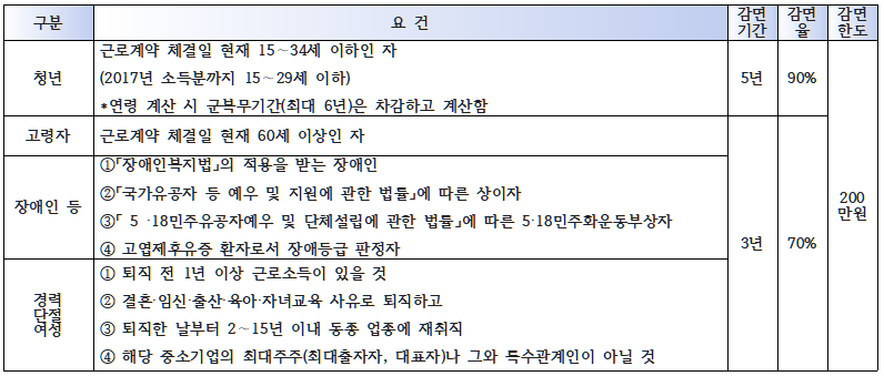 중소기업 취업자 감면조세특례제한법 제30조 적용요건 및 소급 적용 방법 퇴사한 직장에서 못받은 감면 적용받는 방법중소기업