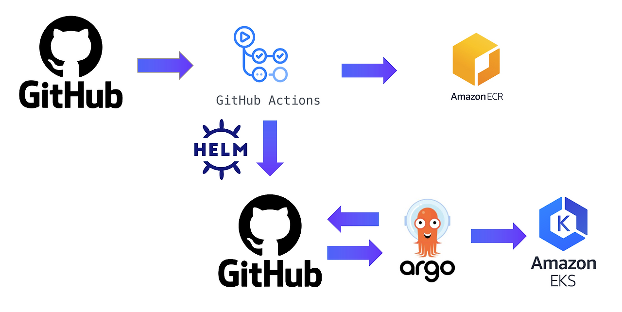 GitHub Action, ECR 과 ArgoCD를 이용하여 CI/CD 구축하기 ( k8s ) :: 담쟁이