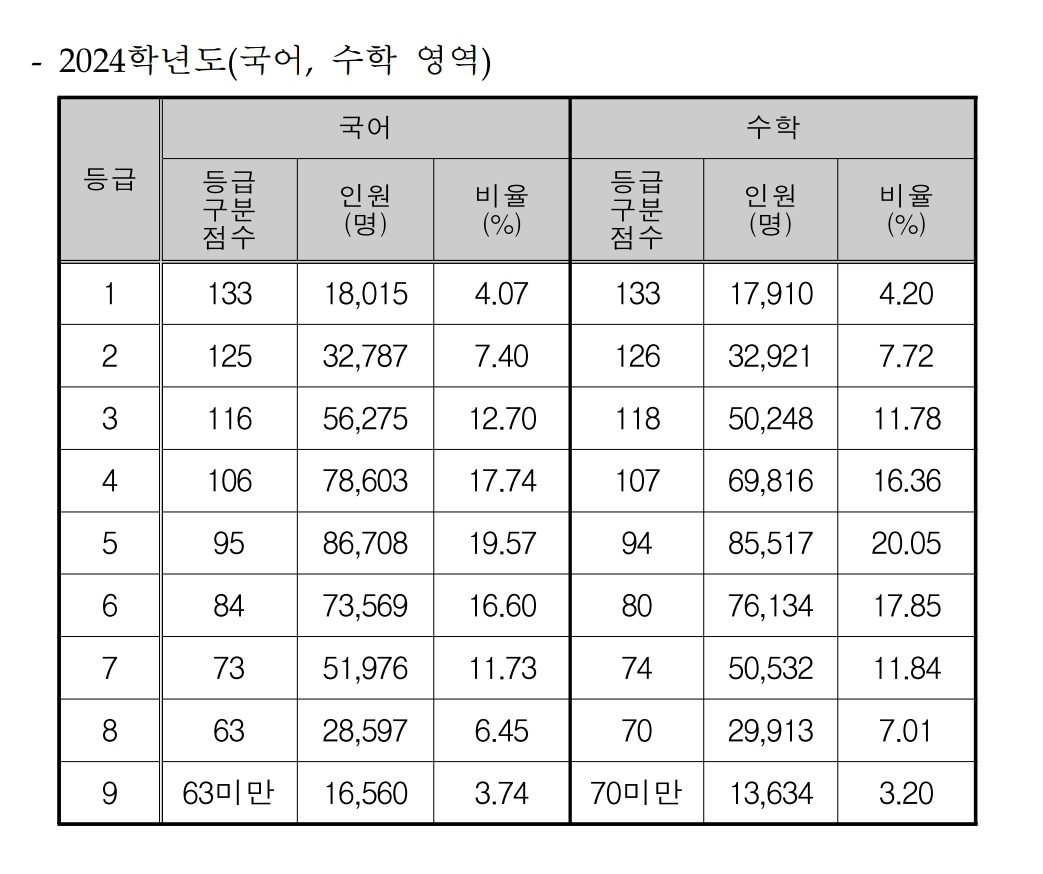 연도별 수능 날짜 수능 점수별 등급 통계 자료