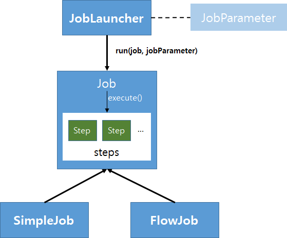 spring-batch-tasklet-example-simplejob-flowjob