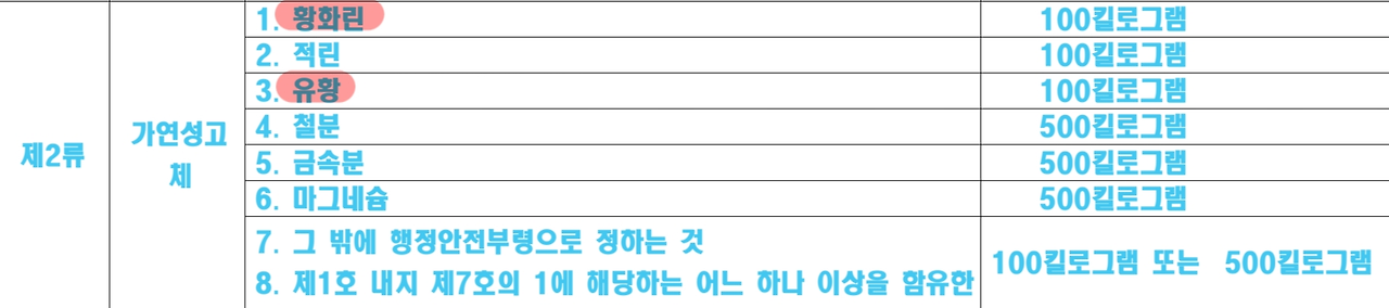 2024년 개정 위험물안전관리법 시행령 개정 지정수량 변경 명칭 변경