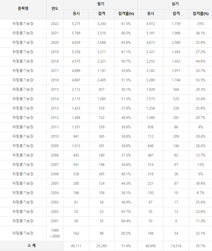 1989~최신연도 위험물기능장 역대 필기 실기 합격률 총 정리