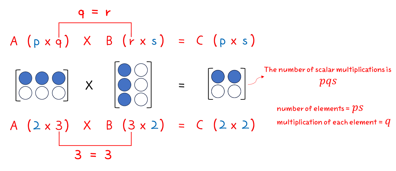 알고리즘 #2 - Dynamic Programming #4 - Matrix-Chain Multiplication #1 :: 머가필요해