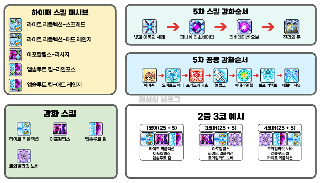 메이플스토리 루미너스 하이퍼 스킬 패시브 코강 정리 2025