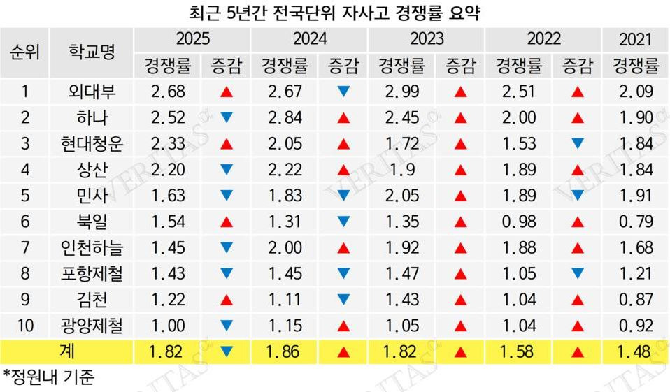 우리나라 고등학교 종류 및 2025년 전국단위 자사고 경쟁률