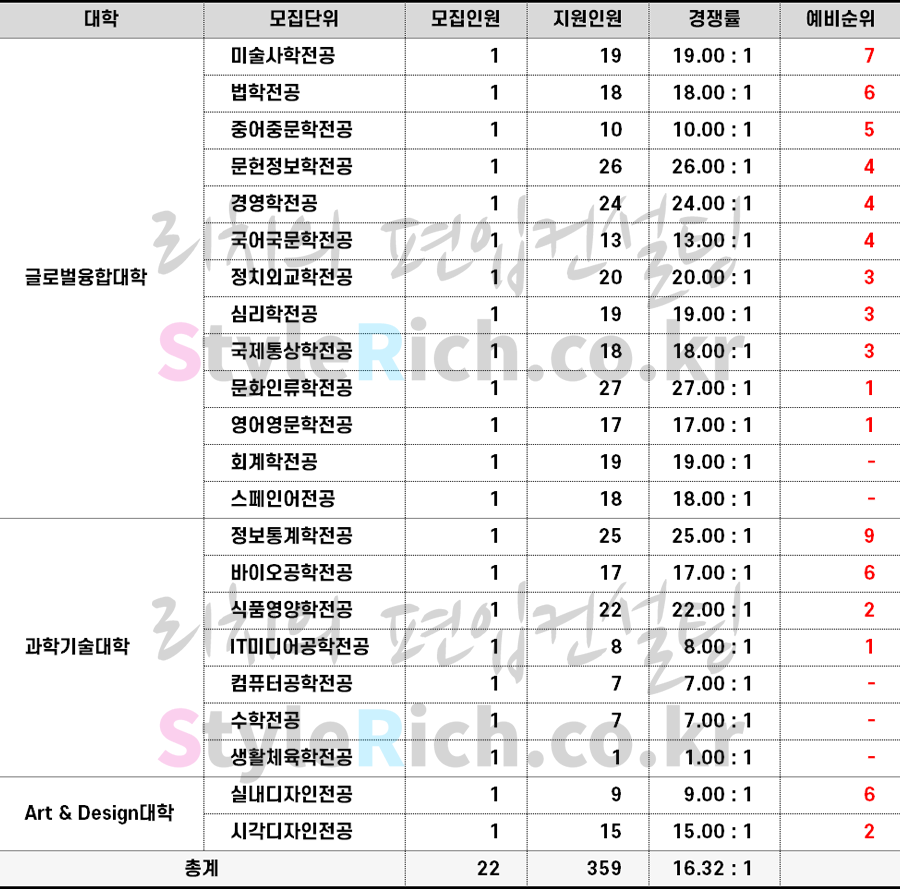 덕성여대 편입 2022학년도 추가합격 예비순위예비번호를 알아보자