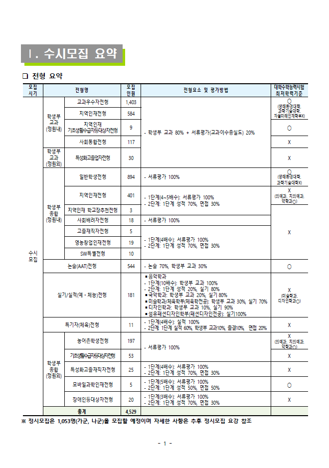 2024년 경북대 수시 등급컷 2024년 경북대 수시 경쟁률 2024년 경북대 수시 입시결과