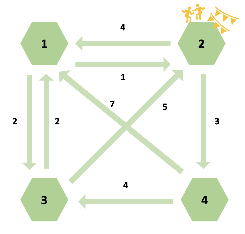 [BOJ] 1238 파티 - Java — 🏃🏻‍♀️스텝바이스텝