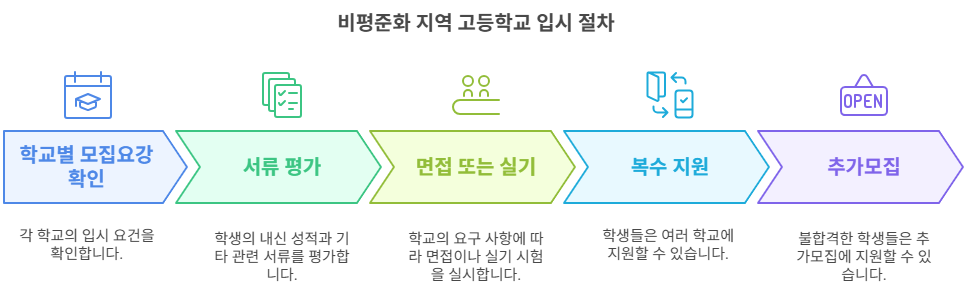 고등학교 평준화 Vs 비평준화｜지역별 배정 방식 완벽 정리