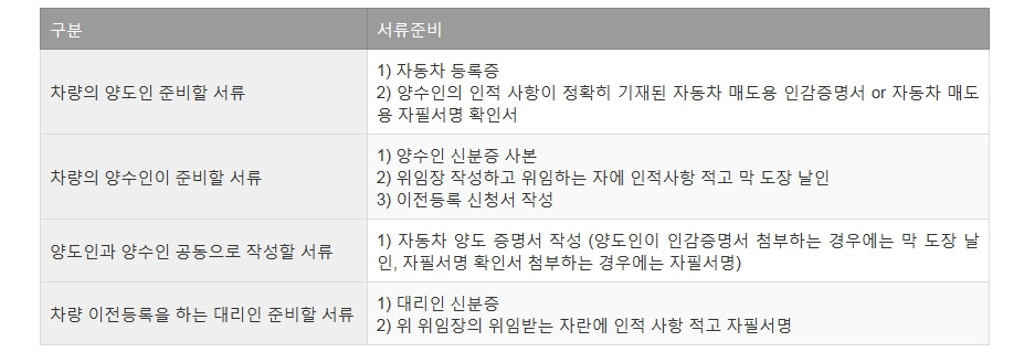 자동차 공동명의에서 단독명의로 변경하는 방법 및 준비서류 알아보기