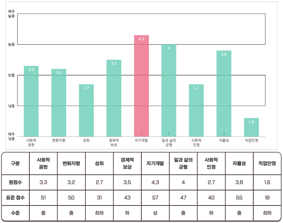 직업선호도검사l형 결과 분석