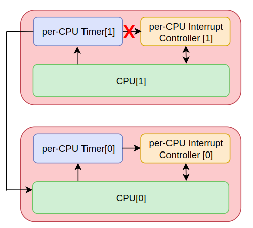 [리눅스 커널] Timer - tick layer :: Ease is the greatest threat