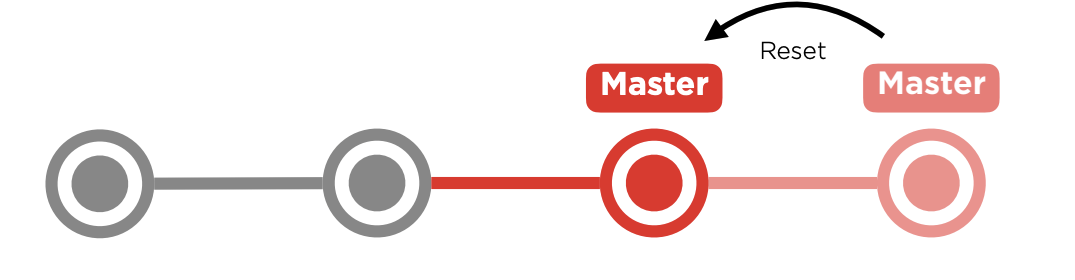 [git] 기본명령어 (pull, fetch, reset, revert, push)