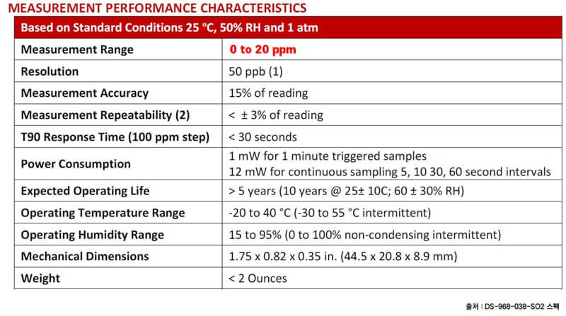 DGS-SO2 Sulfur dioxide sensor [Arduino Sensors for Everyone]