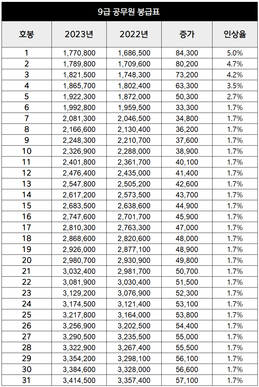 2023년 공무원 봉급표 확정