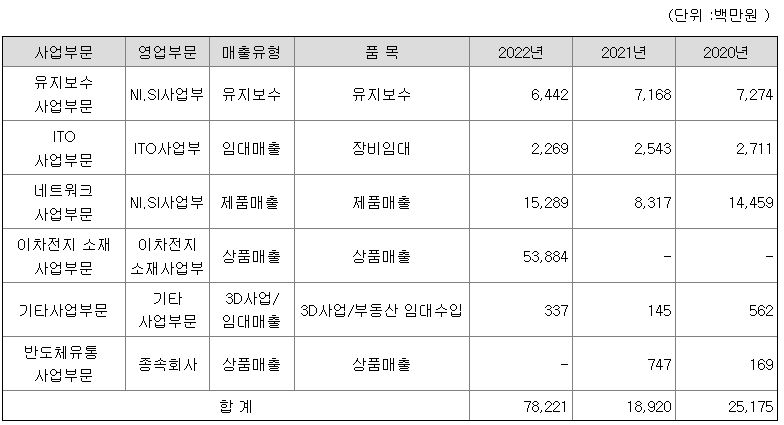 광무 연봉 2022년 기준 공시자료