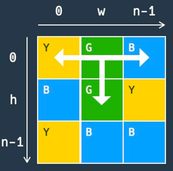 [프로그래머스][JAVA] Lv1. [PCCE 기출문제] 9번 / 이웃한 칸