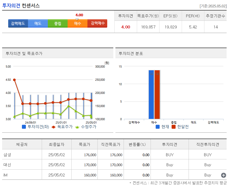 현대글로비스의 투자의견은 14개 투자처에서 모두 매수의견이고 목표주가는 169857원으로 잡았습니다 저의 생각도 매수