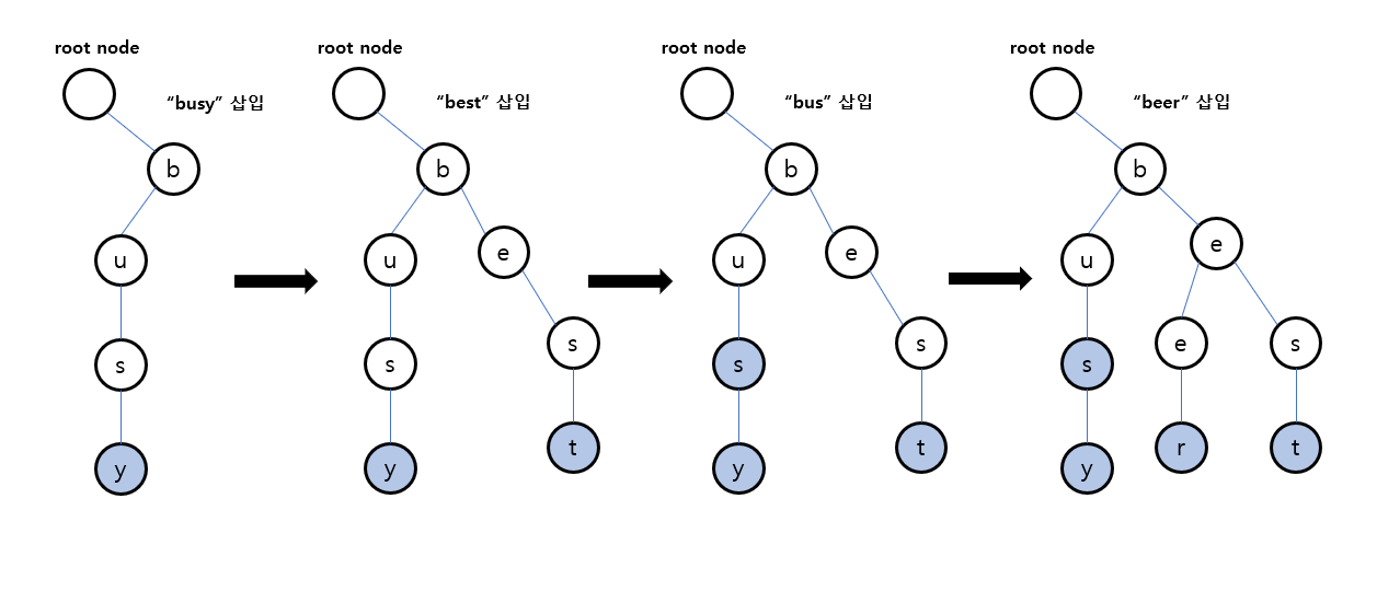 [JAVA/자료구조] 트라이(Trie) 개념, 직접 구현하기 — HS_dev_log