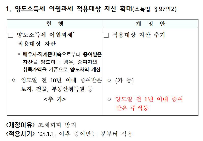 이월과세 적 용대상 자산에 양도일 전 1년 이내 증여받은 주식 등 추가