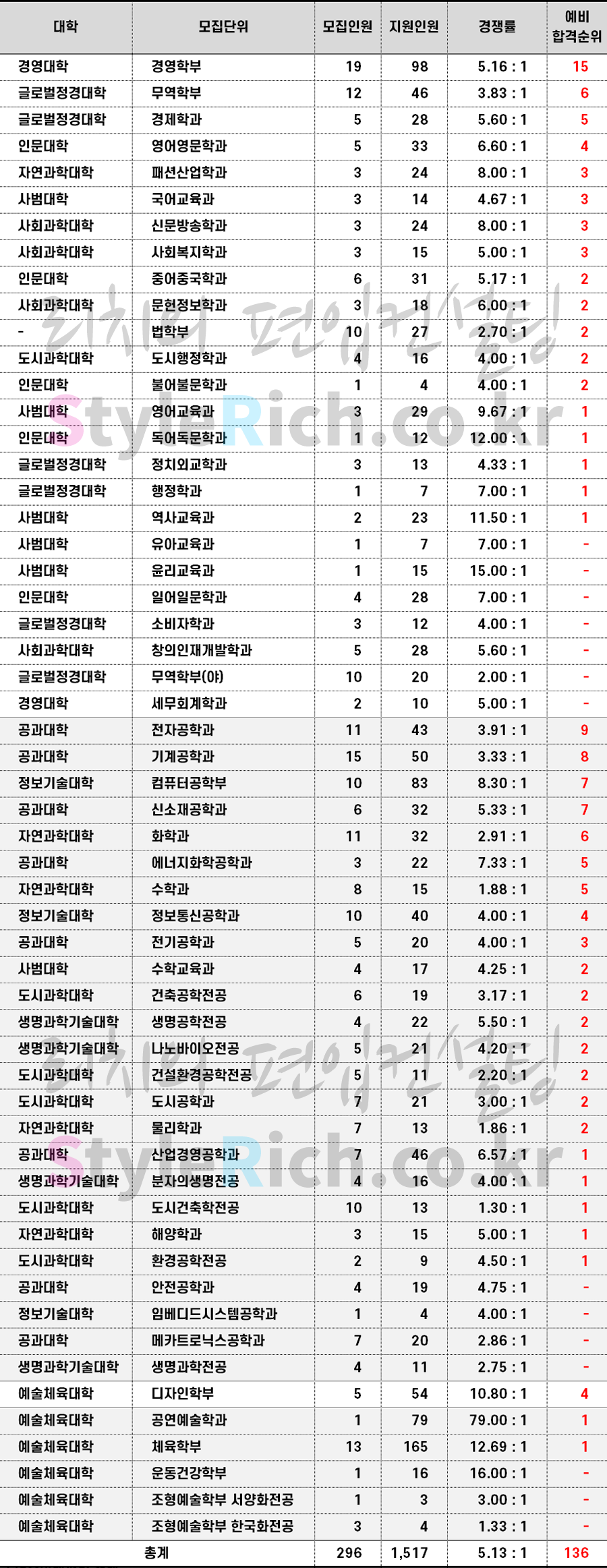 인천대 편입 2022학년도 추가합격 예비순위예비번호를 알아보자