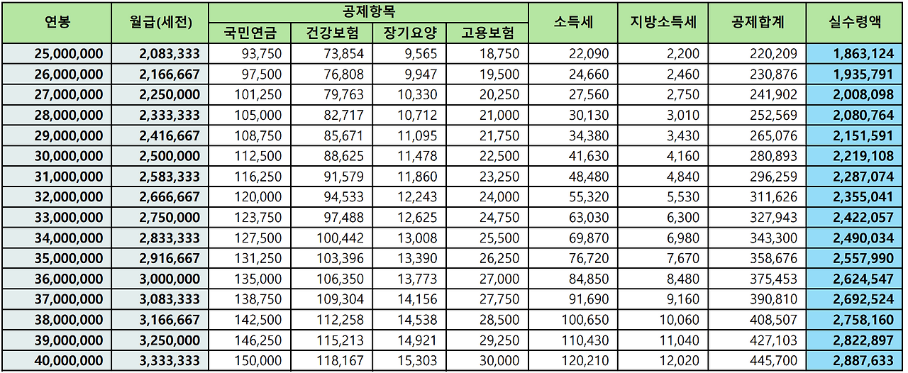 2025 연봉 실수령액 실수령액표 계산기