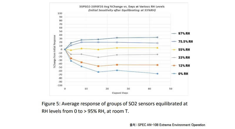 DGS-SO2 Sulfur dioxide sensor [Arduino Sensors for Everyone]