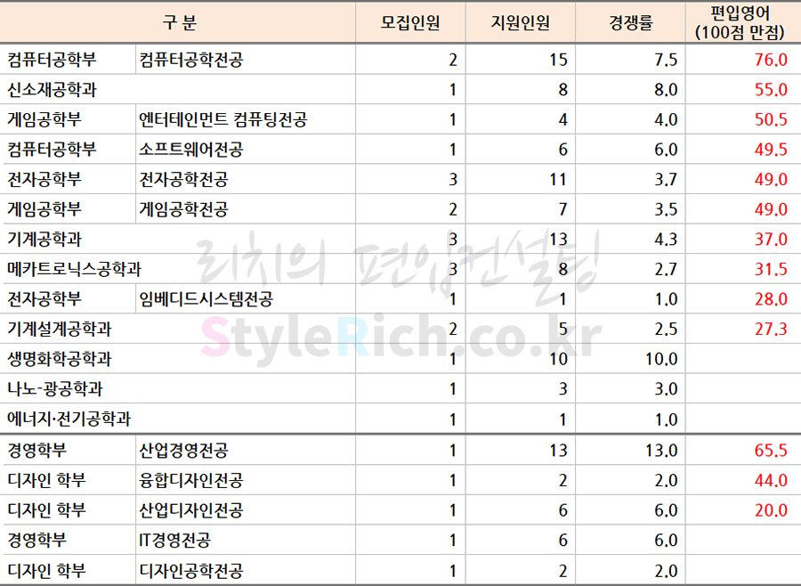 한국산업기술대 편입 2019학년도 합격점수평균점수 커트라인을 알아보자
