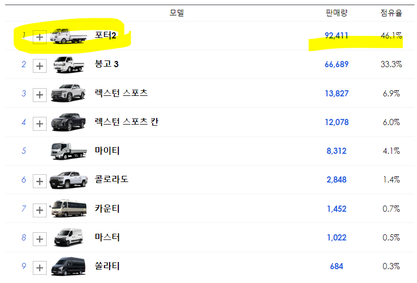 포터2 중고차 가격 시세표 23년 1월 기준 1톤 트럭
