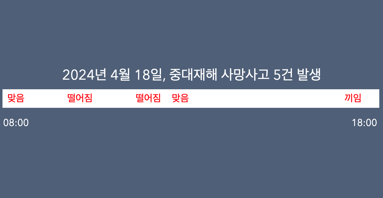 4월 18일 단 하루 중대재해 사망사고 5건 발생