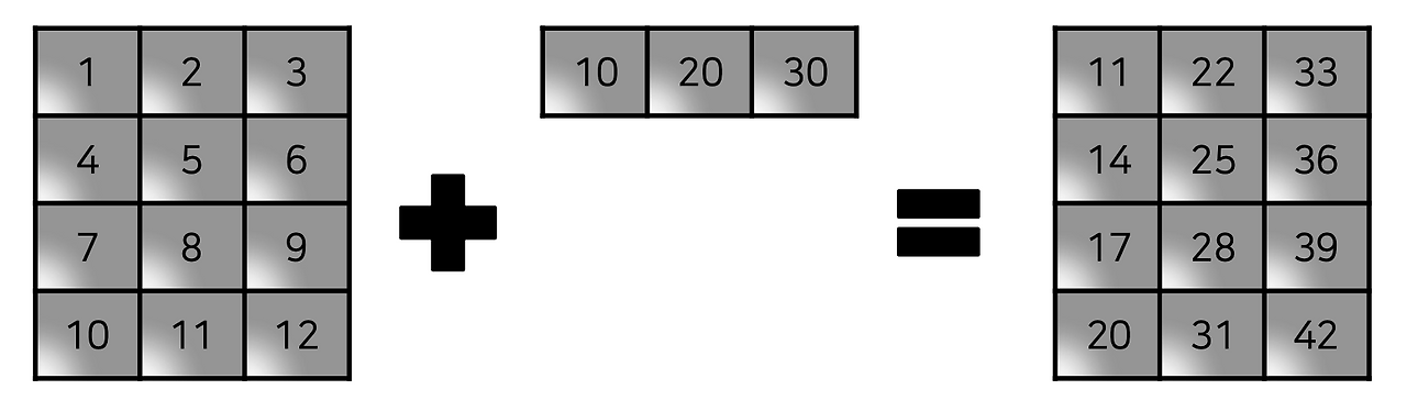 Numpy Numpy 배열 간 연산 