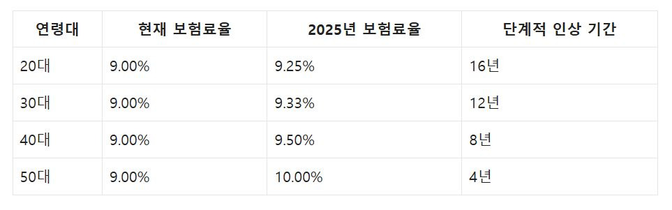 2025년도 4대 보험 요율 2024년과 비교 실제 적용사례