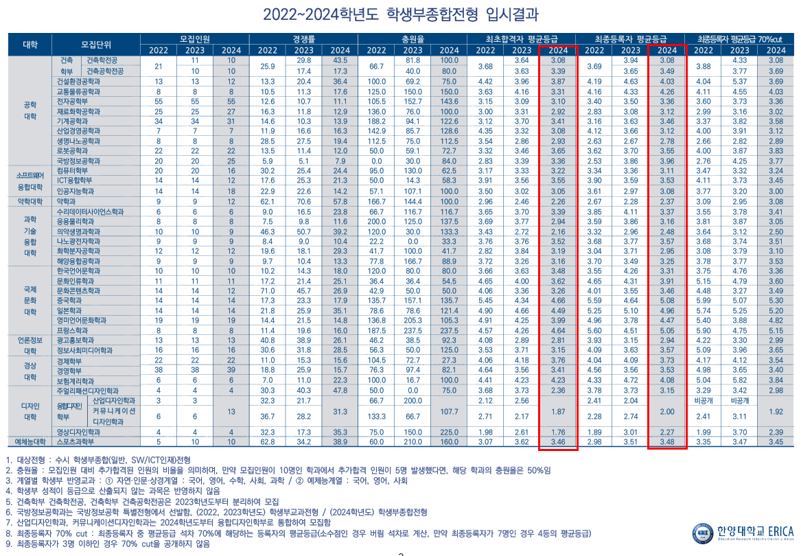 한양대 에리카 2024수시등급 교과전형 종합전형 정시등급 입결