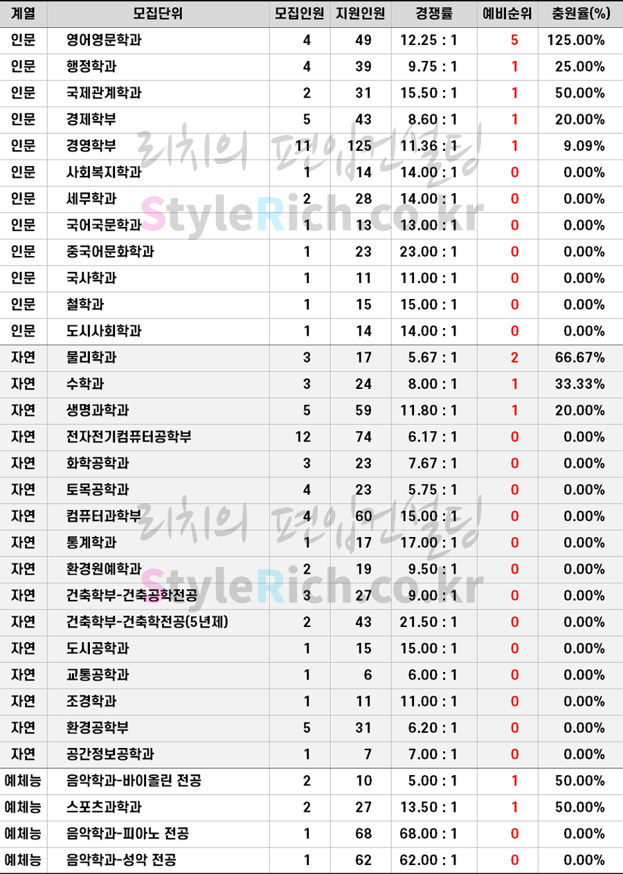 서울시립대 편입 2021학년도 추가합격 예비순위예비번호를 알아보자