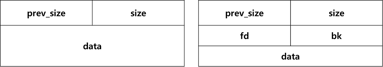 Heap - ptmalloc2 (glibc) — GunP4ng